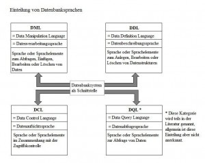 Datenbanken, Programmierung, IT und Internet